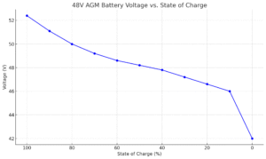 AGM 48V Battery Voltage Chart - portablepowerbackup.com