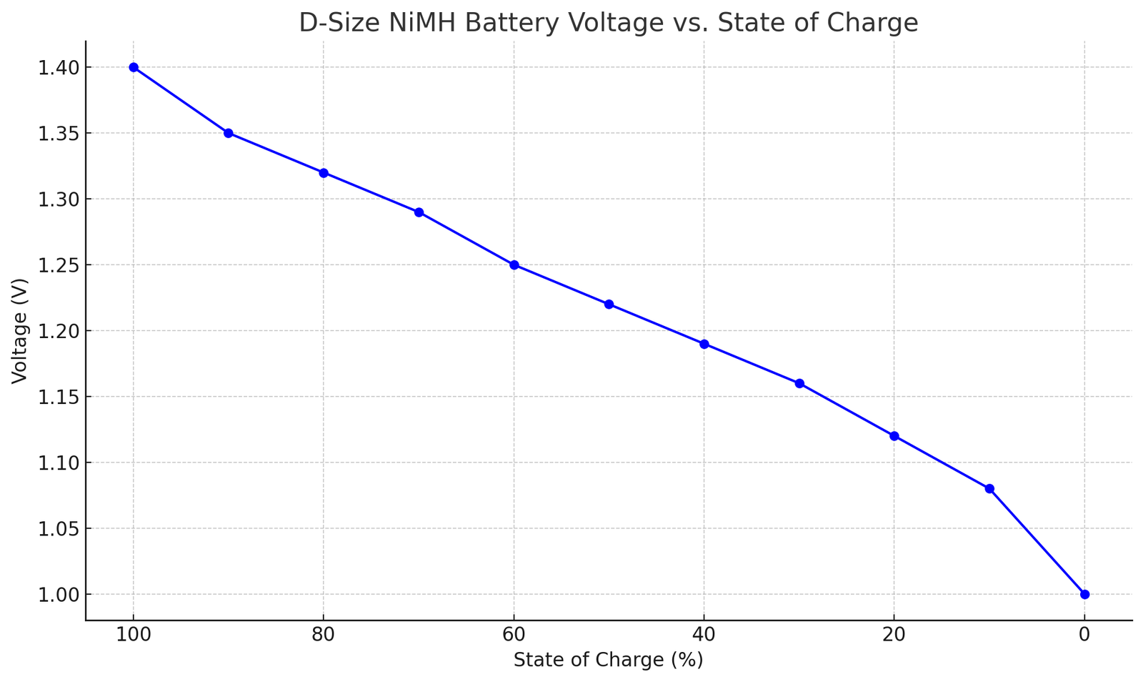 D-Size NiMH Battery Voltage Chart - portablepowerbackup.com