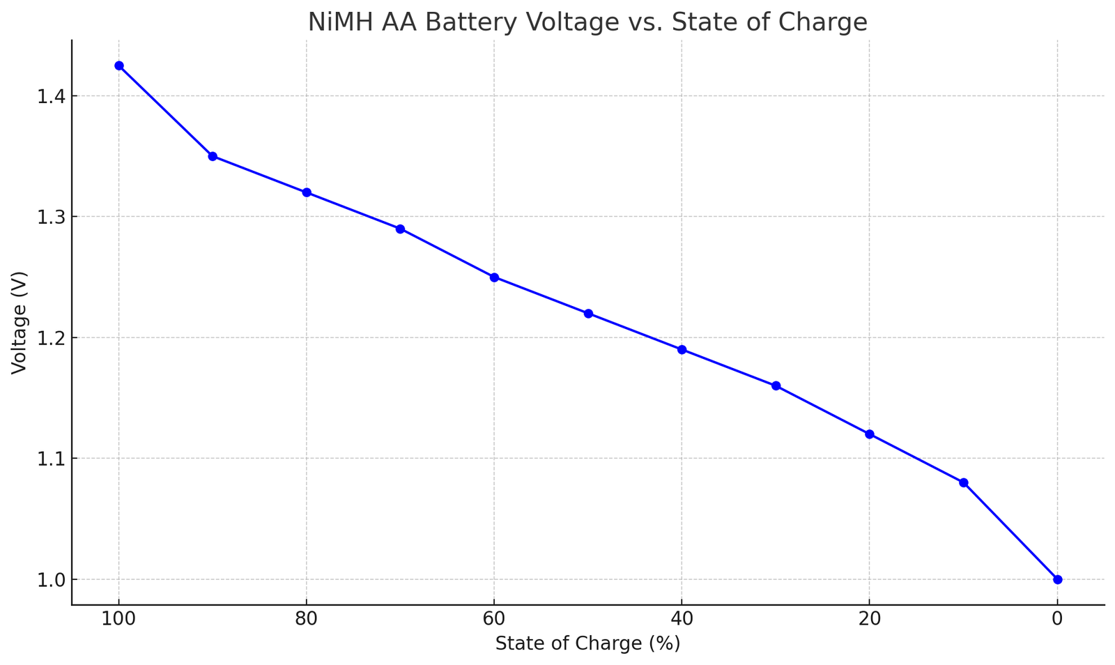 NiMH AA Battery Voltage Chart - portablepowerbackup.com