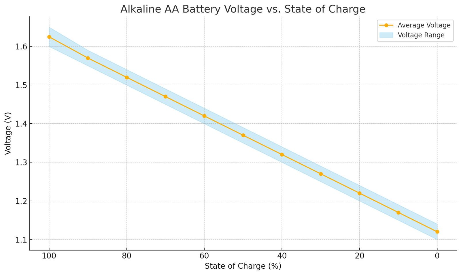 Alkaline AA Battery Voltage Chart - portablepowerbackup.com